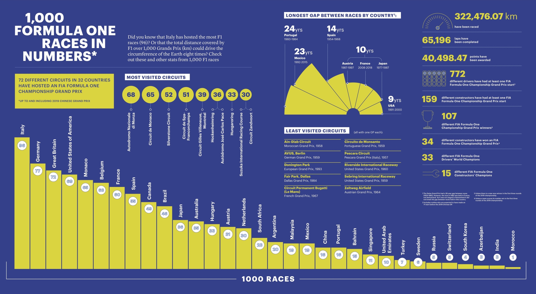 This Graphic Breaks Down Formula 1’s First 1,000 Grand Prix Races By ...